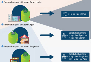 Mekanisme Penghitungan PPN atas Gas Elpiji Menggunakan DPP Nilai Lain - Ortax